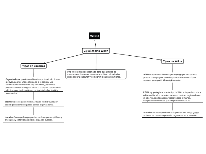Wikis - Mind Map